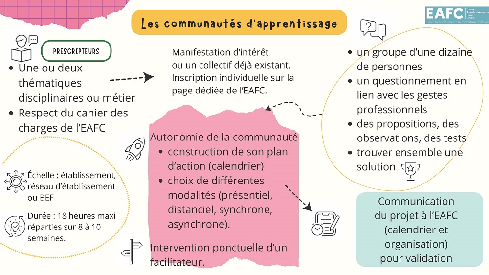 Les communautés d'apprentissage | Académie de Normandie
