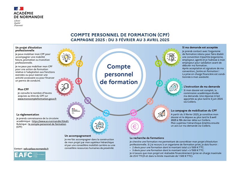 Le Compte Personnel De Formation Cpf Académie De Normandie
